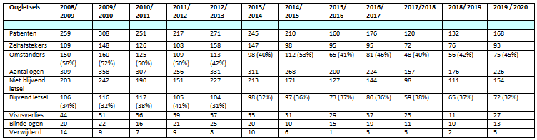 Vuurwerk | Het Oogziekenhuis Rotterdam